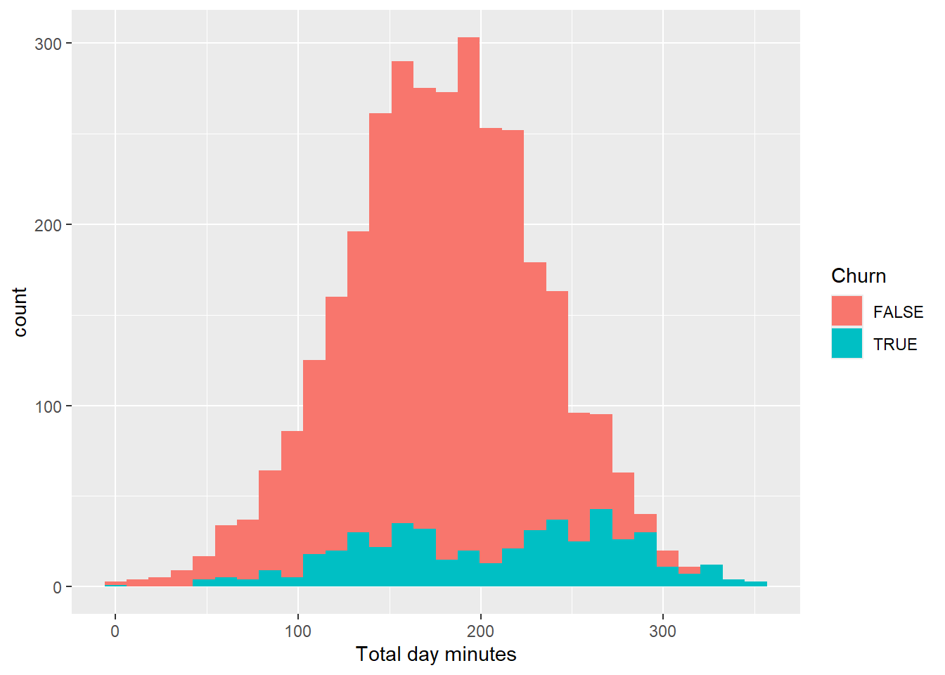 Rj Dela Peña Telecom Customer Churn Analysis