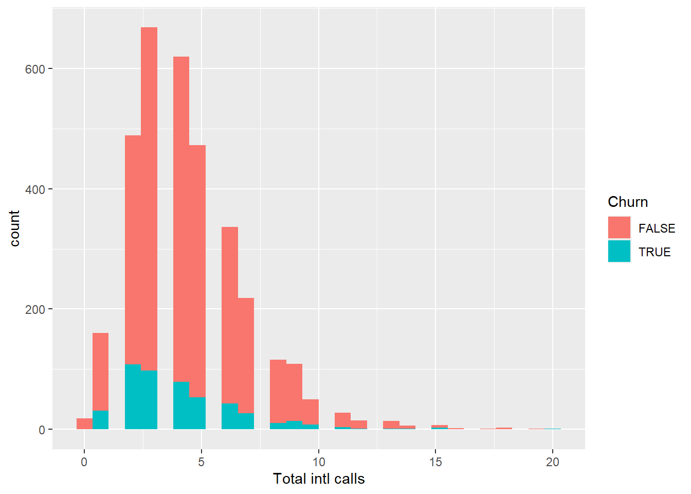 Rj Dela Peña Telecom Customer Churn Analysis