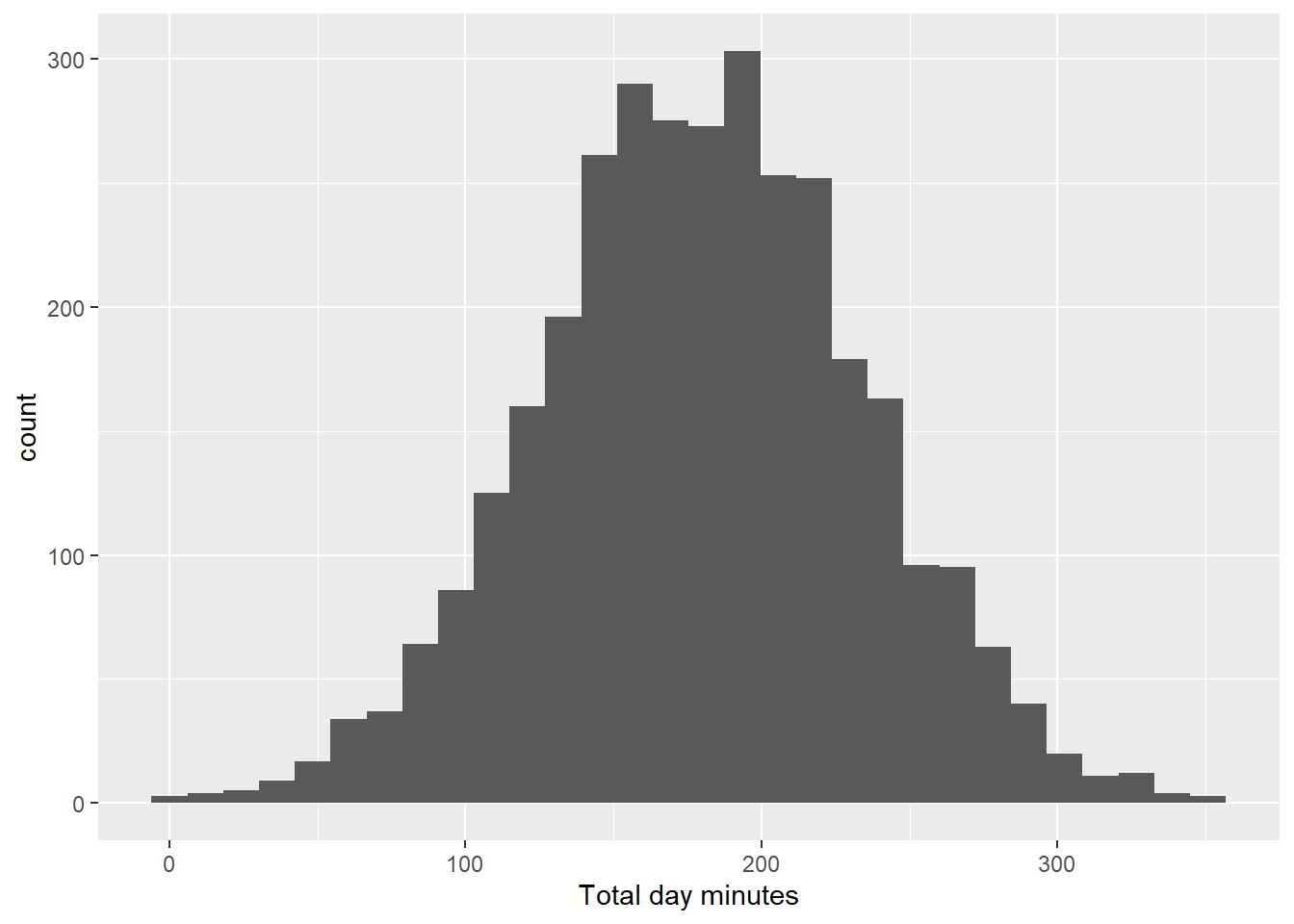 RJ Dela Peña - Telecom Customer Churn Analysis
